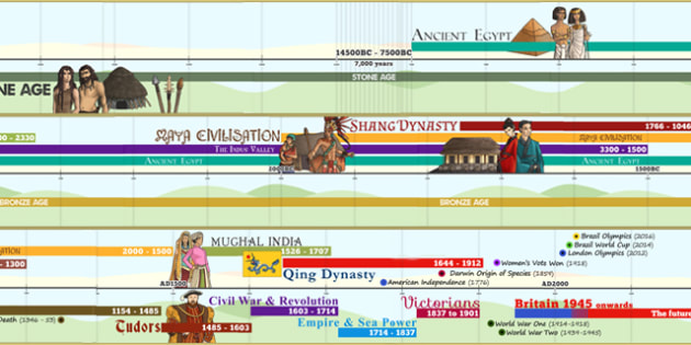 2014 Curriculum KS2 British and World History Timeline - KS2