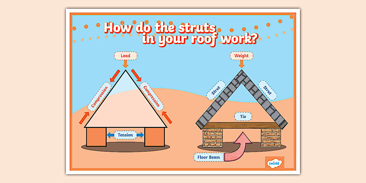 Gr 4 NS Strong Frame Structures How Struts Work Poster