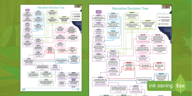 Return To The Gnamma Narrative Decision Tree Twinkl