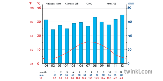 Birmingham UK Climate Graph Bar Chart Rainfall Line Geography KS3