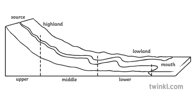 Long Profile off a River Geography Rivers Diagram Secondary Black and White