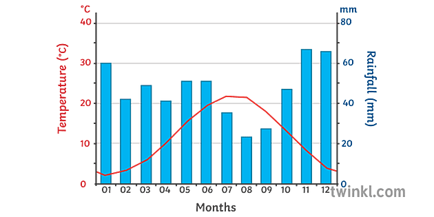 gráfico de clima gráfico de barras línea de precipitación geografía ks3