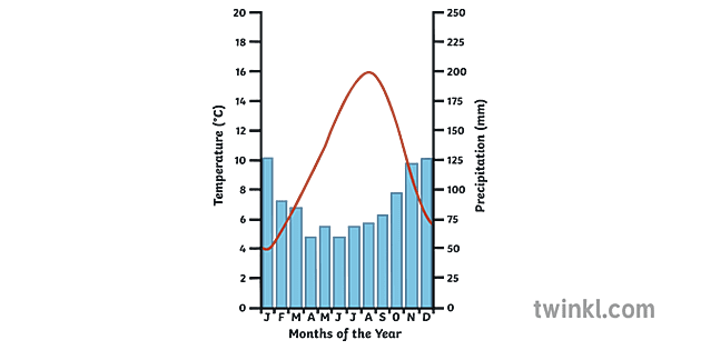 Climate Graph For South West UK Geography Weather Secondary Ilustraci n