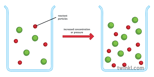Concentration Science