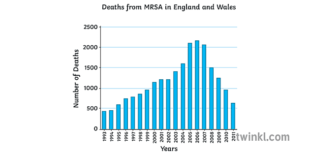 mwiet mill mrsa graph england wales aqa science secondary Illustration