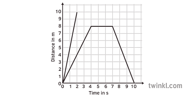 Distance Time Graphs Black and White Illustration - Twinkl