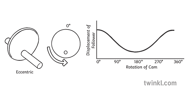 eccentric cam info design and technology diagram secondary bw rgb