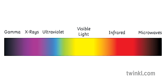 elektromagnetiskt spektrum - Twinkl