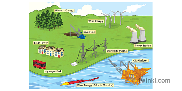 Energy Resources Landscape Labelled Illustration - Twinkl