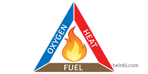 diagramme triangle de feu feux de brousse australiens ks2 Illustration