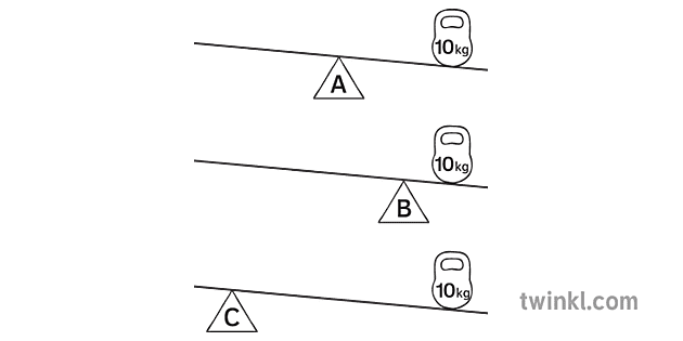 Fulcrum Positions Black and White - Twinkl