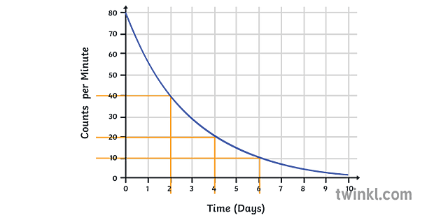 Graph Time Counts Atomic Structure Knowledge Organiser Science Secondary