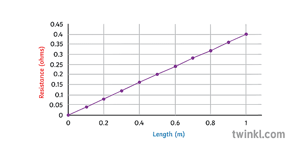 Graph for Resistance and Length Illustration - Twinkl