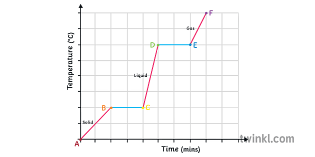 courbe de chauffage et refroidissement graphique science physique ...