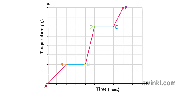 Heating and Cooling Curve Unlabled Science Physics Graph Illustration Heating and Cooling Curve Unlabled Science Physics Graph Illustration
