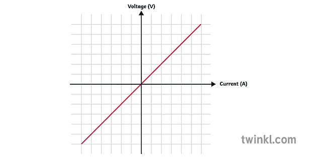 iv graph resistor physic circuits current secondary Illustration - Twinkl