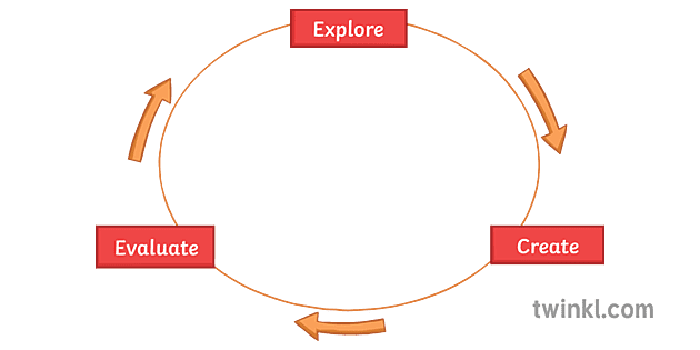 Iterative Design Process Labelled KS4 Illustration - Twinkl