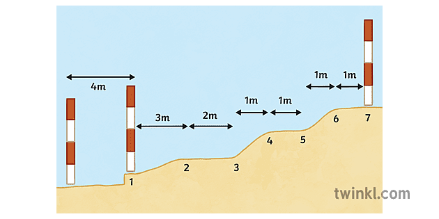 meet 'n strand profiel geografie diagram sekondêr Illustration - Twinkl