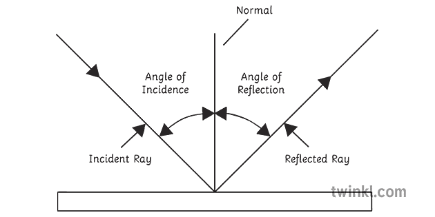 Angle Of Incidence