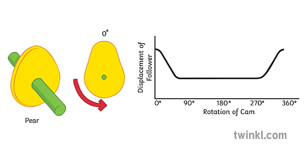 pear cam info design and technology diagram secondary