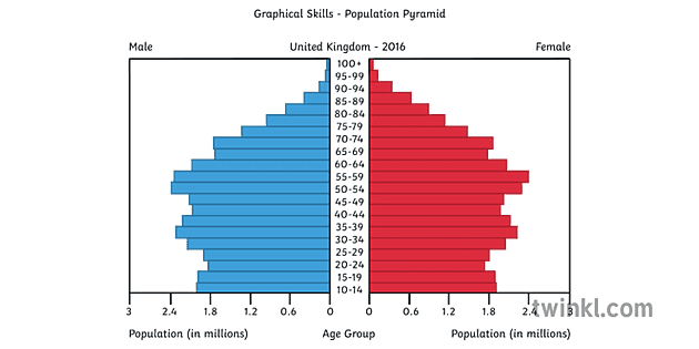 pirámide de población para reino unido 2016 geografía secundaria ...