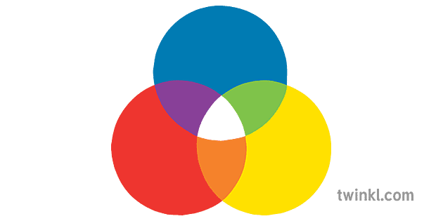 primêre en sekondêre kleur sirkels elemente van kuns vertoon plakkaat ks1