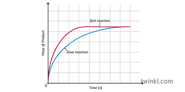 Rates of Reaction Graph Secondary Homeostasis Science Illustration - Twinkl