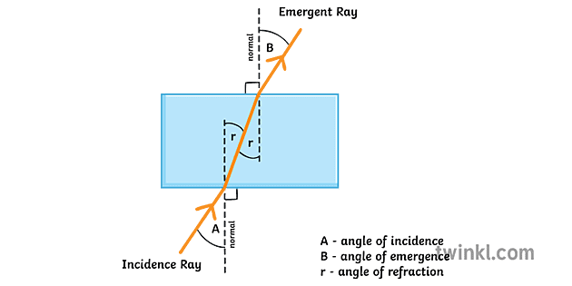 refraction angles experiment 2d diagram labeled science secondary ...