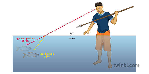 Refraction Through Water Science Physics Secondary Illustration - Twinkl