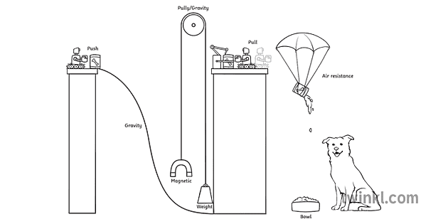 rube goldberg mashina diagrammasi diagramma it oziqlantiruvchi mavzular ks2