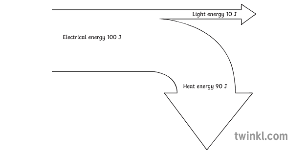 sankey diagram heat light energy science ks3 black and white