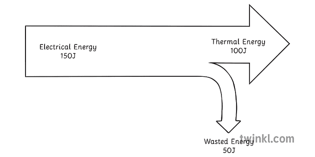 sankey diagram science ks3 ks4 bw rgb Illustration - Twinkl