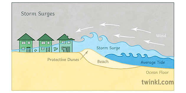 Storm Surge Geography Diagram Weather KS3 KS4 Illustration - Twinkl