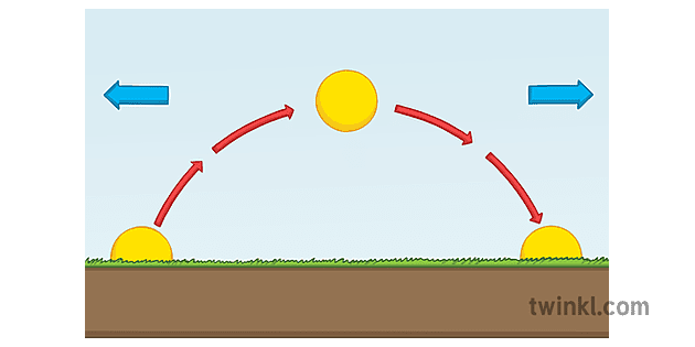 Sun Rise and Sun Set Illustration - Twinkl