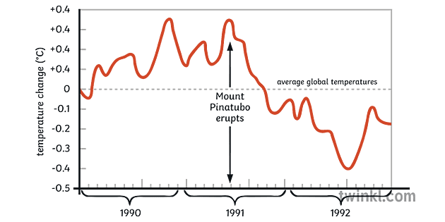 the effect of the mount pinatubo eruption on climate geography graph tuarua