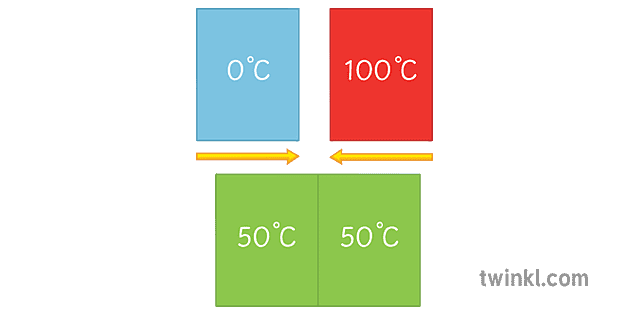Thermal Equilibrium Illustration - Twinkl
