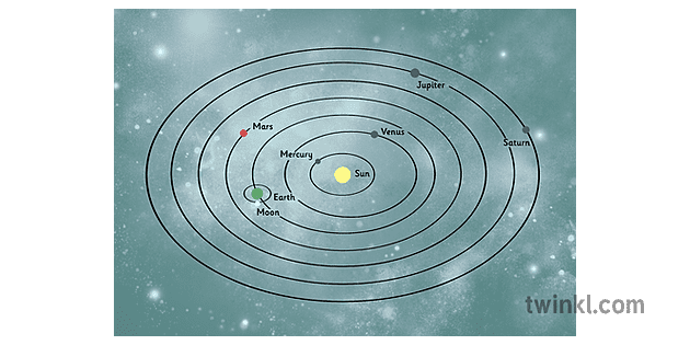 modelo planetario de keplers Ilustración - Twinkl