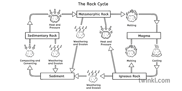 the rock cycle schwarz weiß 1 Illustration - Twinkl