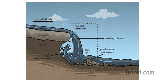 Waterfall Diagram Illustration - Twinkl