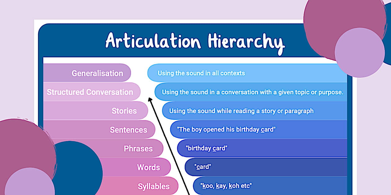 Articulation Hierarchy Poster - Speech Pathology Resources