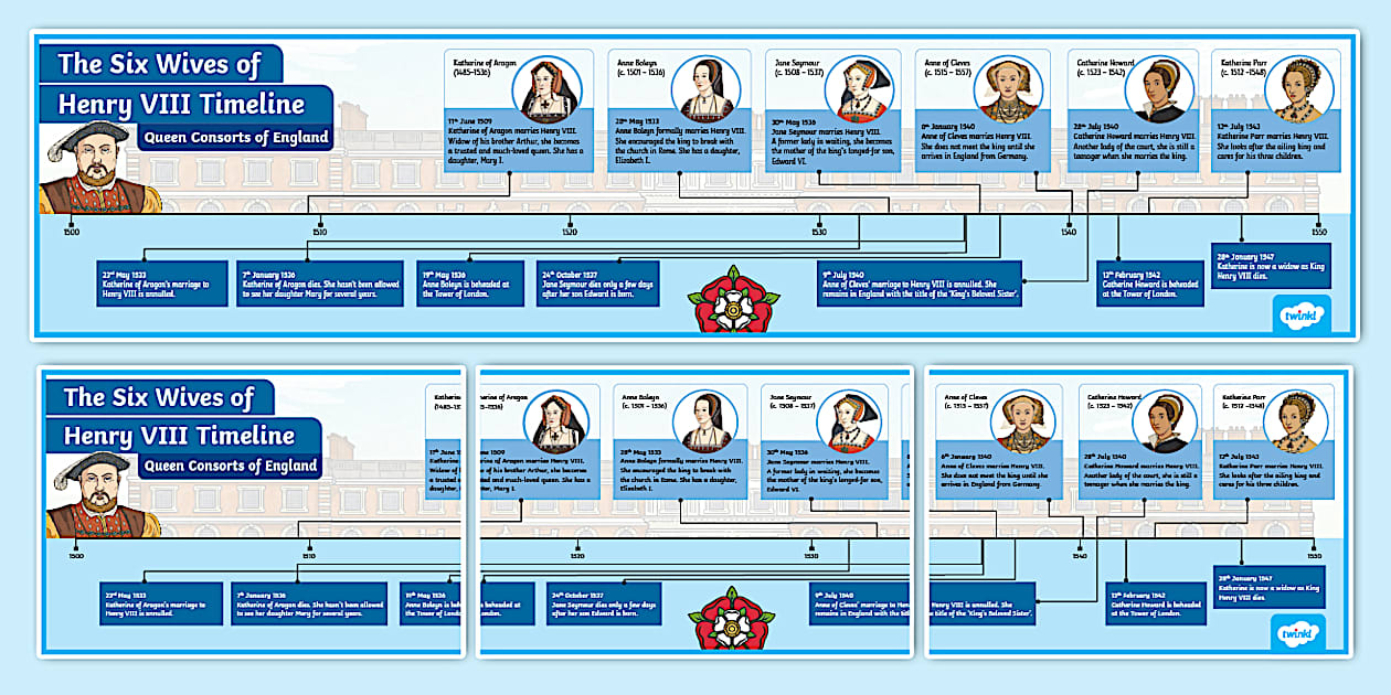 The Six Wives of Henry VIII Timeline (teacher made) - Twinkl