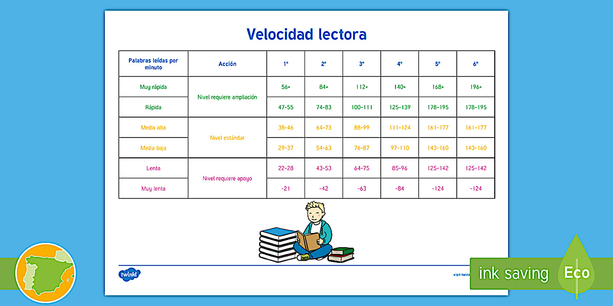 Editable Tabla de evaluación: La velocidad lectora - Twinkl