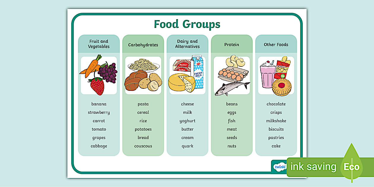 Food Groups Word Mat (teacher made) - Twinkl