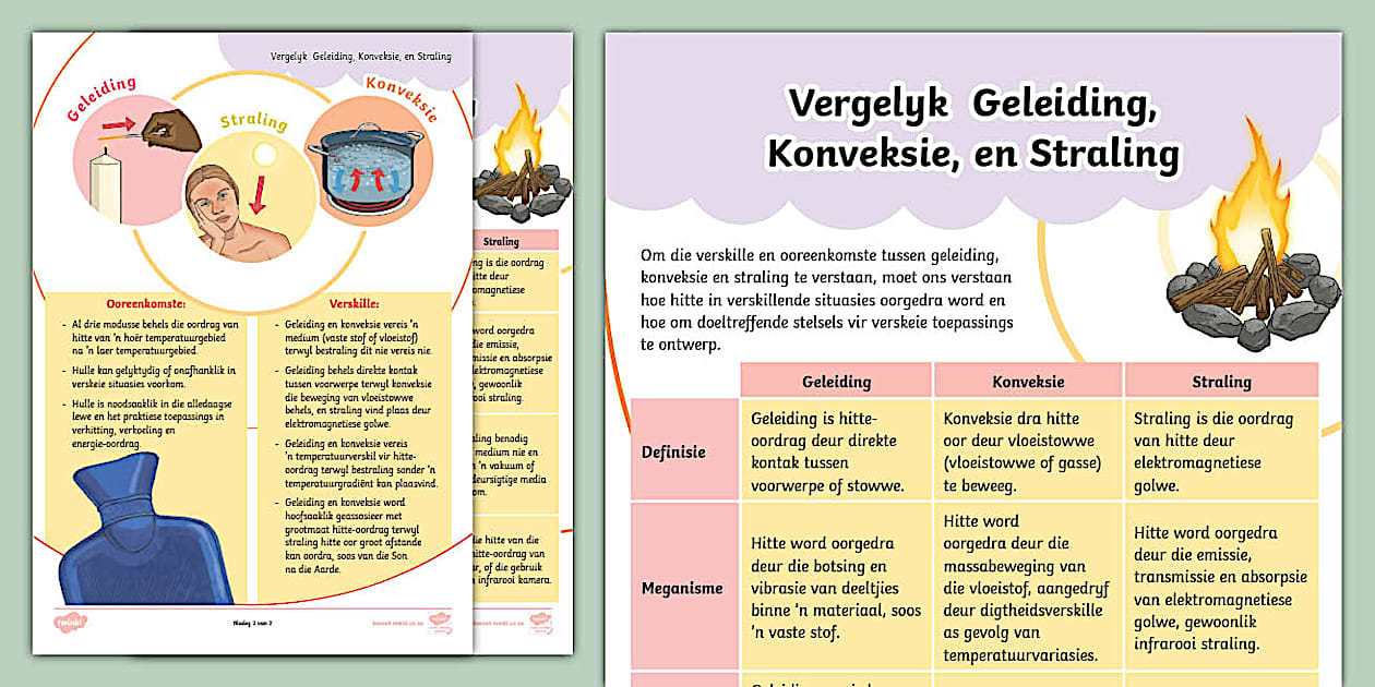 Vergelyk Geleiding, Konveksie en Straling (Teacher-Made)