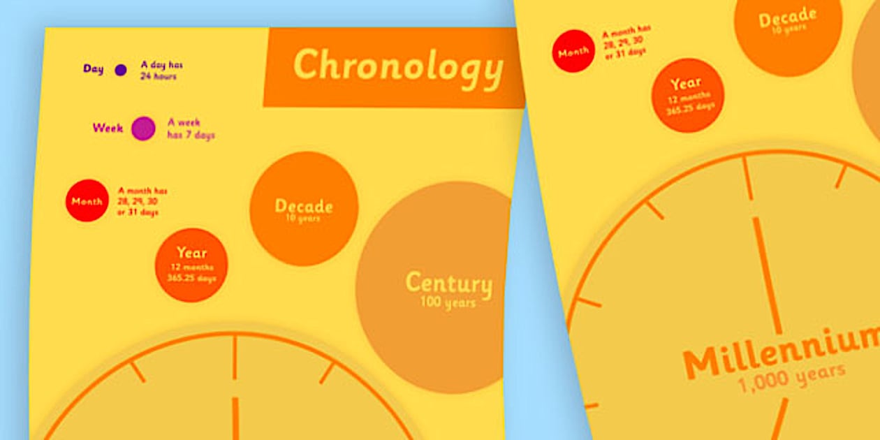 Chronology Large Display Poster (teacher made) - Twinkl