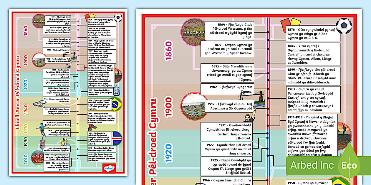 Llinell Amser Hanes Pêl-droed yng Nghymru - Twinkl