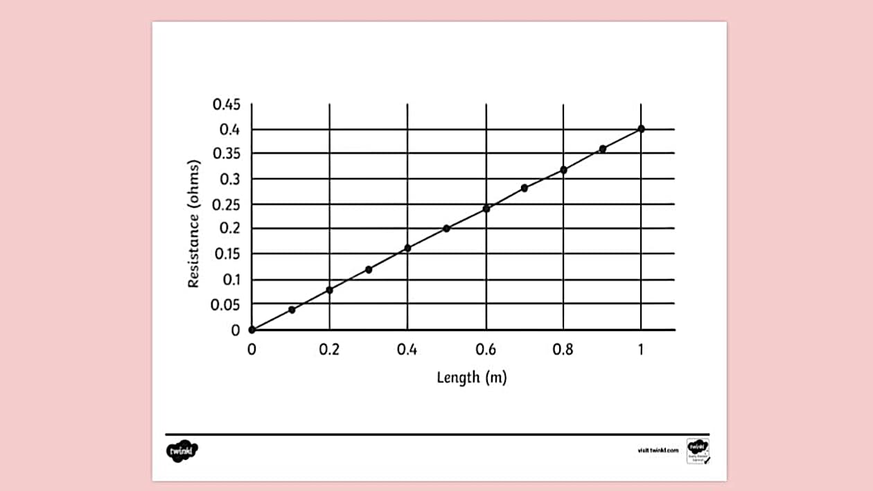 Resistance and Length Graph Colouring | Colouring Sheets
