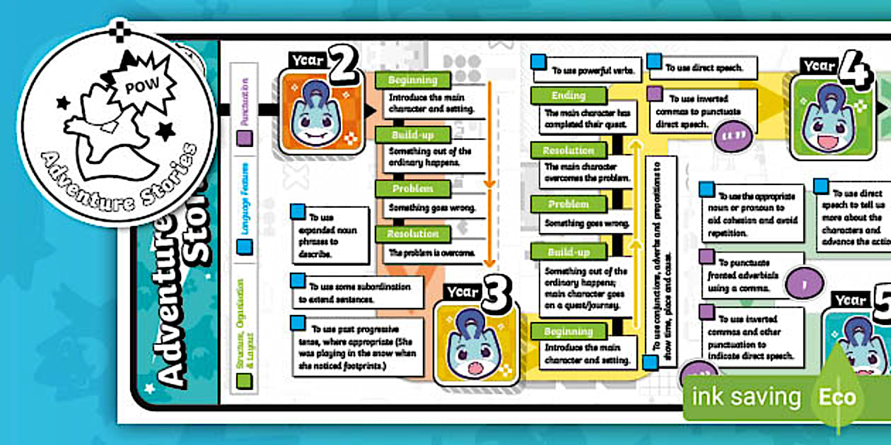 Read, Write, Succeed: Y2-Y6 Adventure Story Writing Progression Pathway
