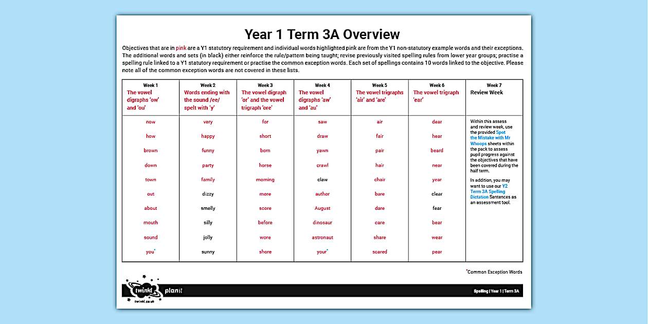 PlanIt Y1 Spelling Term 3A Overview (teacher made) - Twinkl
