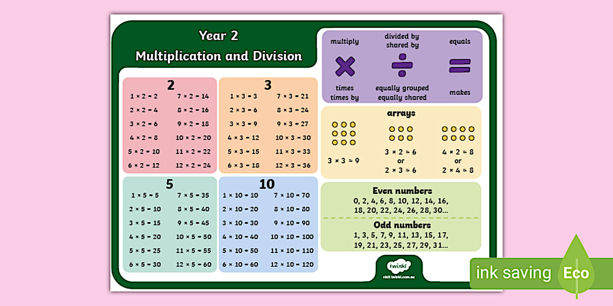 Year 2 Multiplication and Division Word Mat - Twinkl